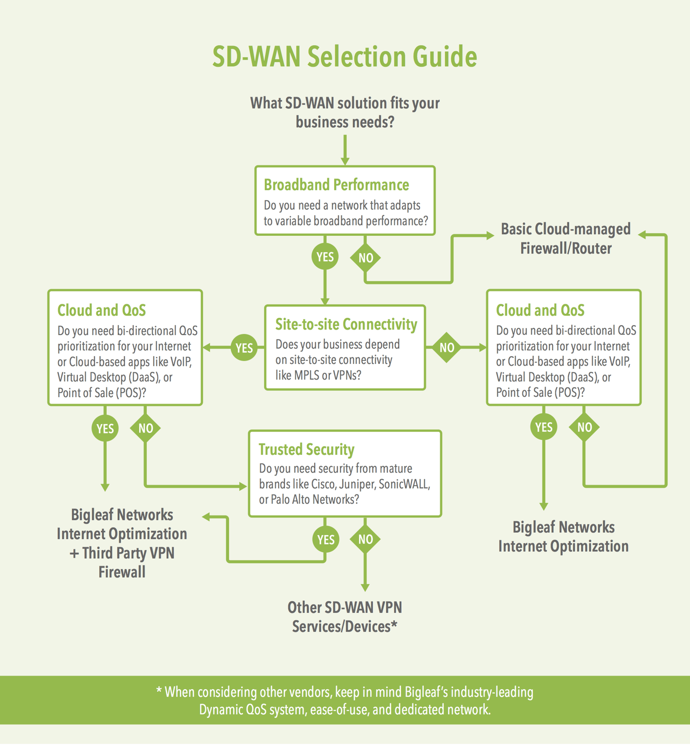 The 3 Categories of SD-WAN by Bigleaf