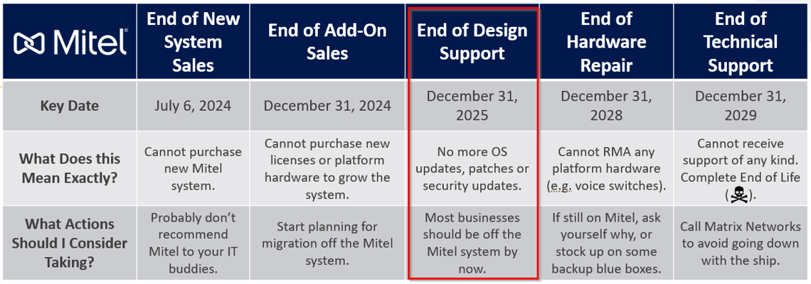 The Reality of Mitel’s End-of-Life Timeline for ShoreTel/MiVoice Connect